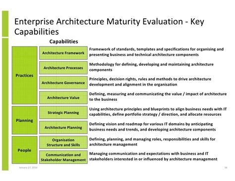 Togaf Capability Maturity Model Harperseutro