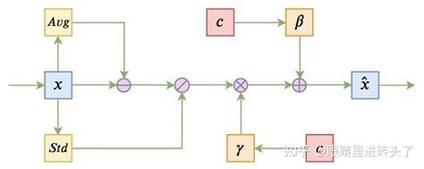认识batchnormalization、layernormalization、conditional layer normalization