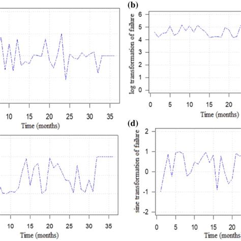 Failure Prediction Using Machine Learning In A Virtualised HPC System And Application Request PDF