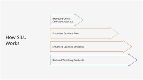 7 The Silu Activation Function Unlocking Neural Network Potentialpptx