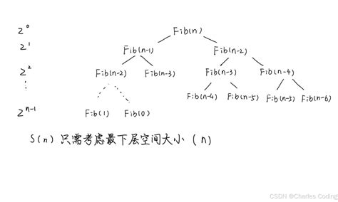 数据结构 绪论数据结构绪论 身份证 Csdn博客