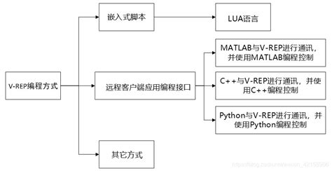 V Rep机器人仿真win10：ur5rg2kinectyolov3ddpgpytorch第二部分：vrep与python的联