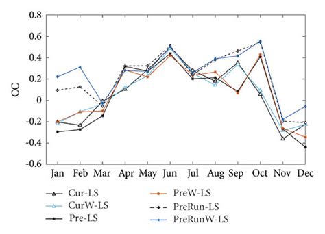 temporal patterns of performances based on least squares method models