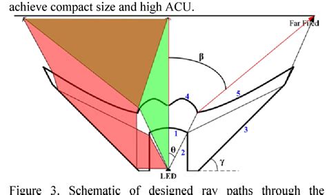 Figure 1 From Angular Color Uniformity Enhancement Of Phosphor Converted White Leds Integrated