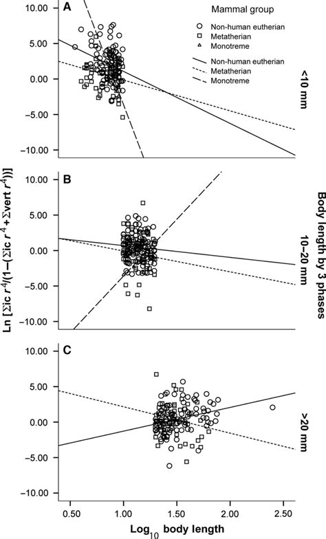 Linear Regression Trend Lines For The Ln Of The Proportion Of Σ R4 For