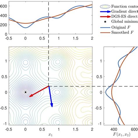 illustration of the nonlocal exploitation ability of the dgs smoothing