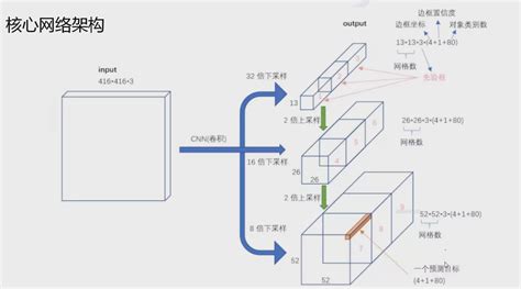 Yolo V1~v3经典物体检测算法介绍使用yolov检测物体 Csdn博客