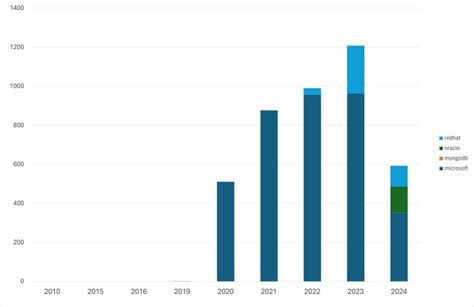 Andrey Lukashenkov On Linkedin Cna Cpe Cve Cvelist Nvd Informationsecurity