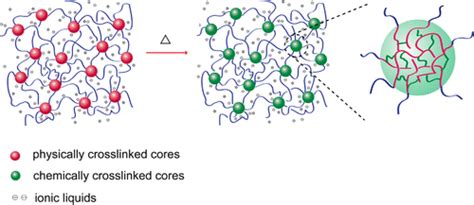 High Toughness High Conductivity Ion Gels By Sequential Triblock Copolymer Self Assembly And