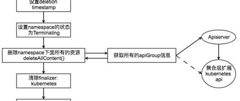 Kubernetes（k8s）命名空间一直terminating 知乎