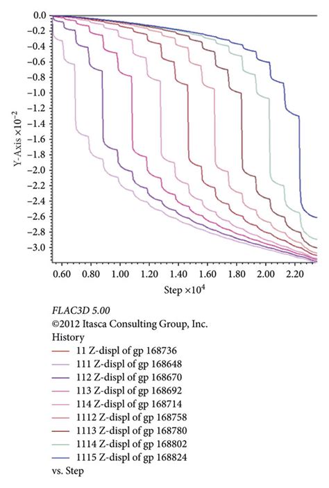 Vertical Displacement Curve Of Tunnel Roof A Displacement Variation