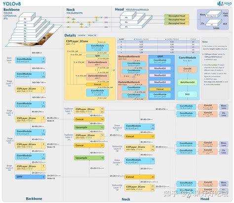 【pytorch】目标检测：yolo的基本原理与yolo系列的网络结构 知乎