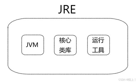Jdk和jrejdk和jre的关系和区别 Csdn博客 Jdk和jrejdk和jre的关系和区别 Csdn博客