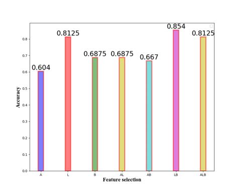 The Accuracy Of Different Features With Ensemble Of Classifiers Download Scientific Diagram