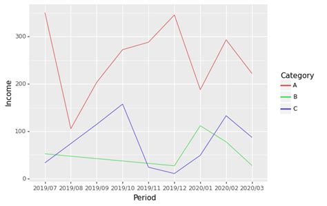 Ggplot2 Ggplot Aes Color Vs Group With Time Series Data Missing