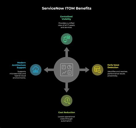 An Ultimate Guide For Servicenow Itom For Itops In 2025
