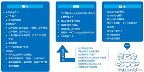 TOGAF架构开发方法ADM介绍一