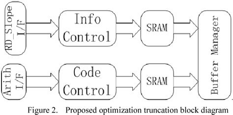 Figure 1 From Vlsi Architecture Of Ebcot Tier 2 Encoder For Jpeg2000