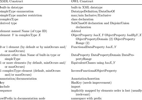 Xsdl To Owl Mapping Download Table