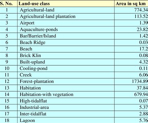 5 Coastal Landuse Area Of Karnataka Download Scientific Diagram