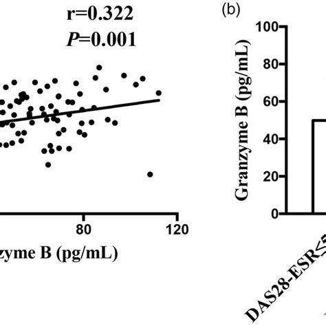 Comparison Of Serum Granzyme B Levels In Patients With Ra And Oa And