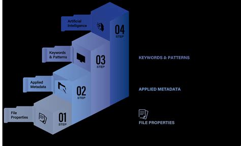 Unstructured Data Discovery And Classification Dryviq