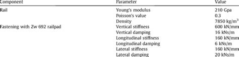 The Values Of Parameters Used In The Model Download Scientific Diagram