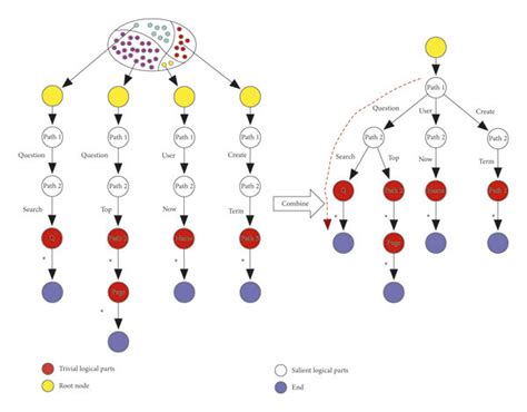 the processing of learning semantic structure and constructing