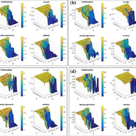 A D Modularity Value Achieved By Four Community Clustering Algorithm