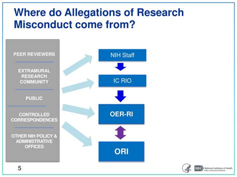 Ppt Handling Allegations And Promoting Research Integrity At The Nih Powerpoint Presentation