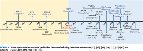 Figure 1 From Occlusion Handling And Multi Scale Pedestrian Detection Based On Deep Learning A