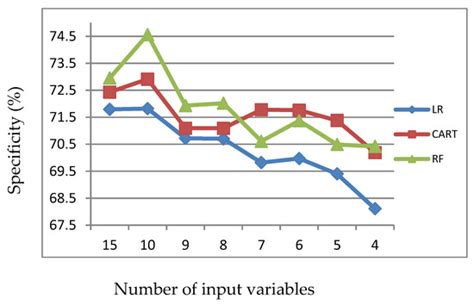 Modeling Road Accident Severity With Comparisons Of Logistic Regression Decision Tree And