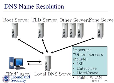 Deparment Of Homeland Security DNSSEC Securing The Domain Name System DNS Public Intelligence