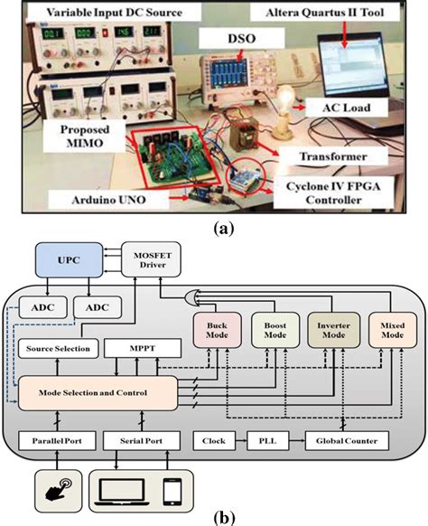 Mimo Converter A Experimental Setup B Fpga Control Download