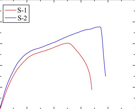 Load Longitudinal Slip Curves Of S 1 And S 2 Download Scientific Diagram