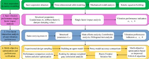 Flow Chart Of Seat Suspension Vibration Attenuation Optimization Design Download Scientific