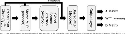 Figure 1 From Radar Only Instantaneous Ego Motion Estimation Using