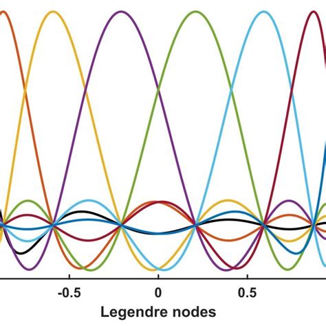 An Isoparametric Spectral Element Having Eight Nodes Download Scientific Diagram