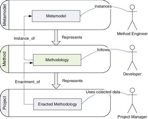 three modeling abstraction levels corresponding to the metamodel