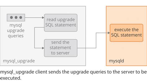MySQL MySQL Mysql Upgrade Is Going Away