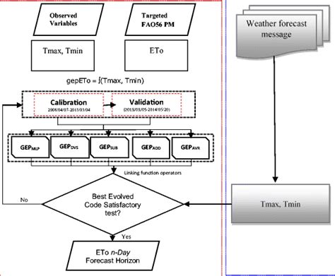 Flowchart Adopted By Gene Expression Programming To Forecast Eto