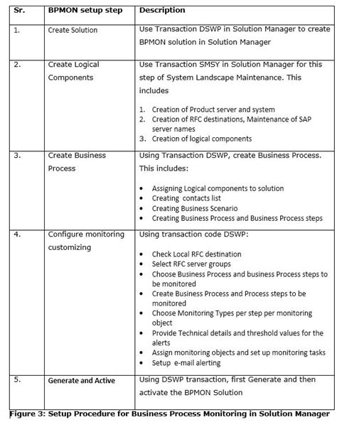 Introduction To Business Process Monitoring Using Sap Community