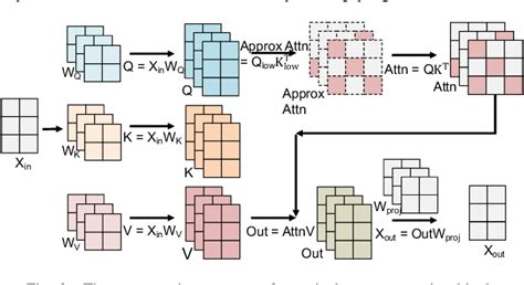 Figure 1 From Accelerating Sparse Attention With A Reconfigurable Non Volatile Processing In