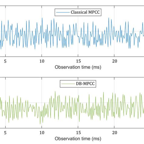 execution time of the classical mpcc and the proposed db mpc algorithms