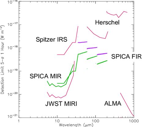 Predicted Spectroscopic Performance Of Spica Green Goal And Purple