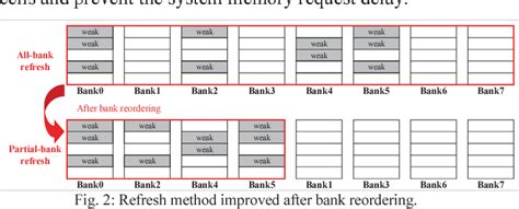 Figure 2 From Dram Refresh Improvement With Bank Reordering Semantic Scholar