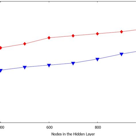 node in the hidden layer vs data sensitivity download scientific diagram