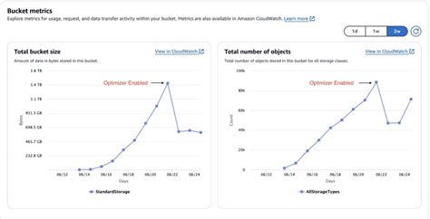 The Aws Glue Data Catalog Now Supports Storage Optimization Of Apache