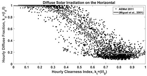 Agronomy Free Full Text Estimation Of The Hourly Global Solar Irradiation On The Tilted And