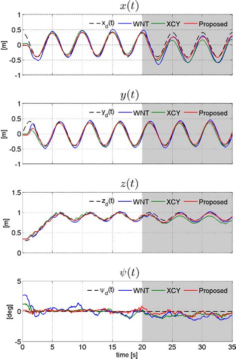 Figure 4 From Nonlinear Pid Type Controller For Quadrotor Trajectory Tracking Semantic Scholar